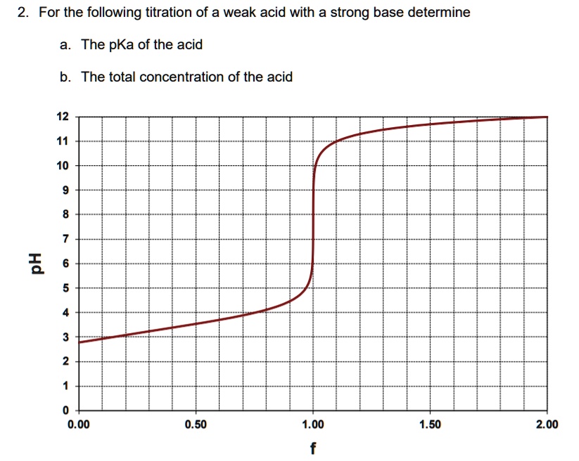 2. For the following titration of a weak acid with a strong base ...