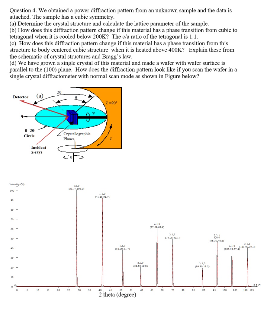 SOLVED: Question 4: We obtained a power diffraction pattern from an unknown sample, and the data ...