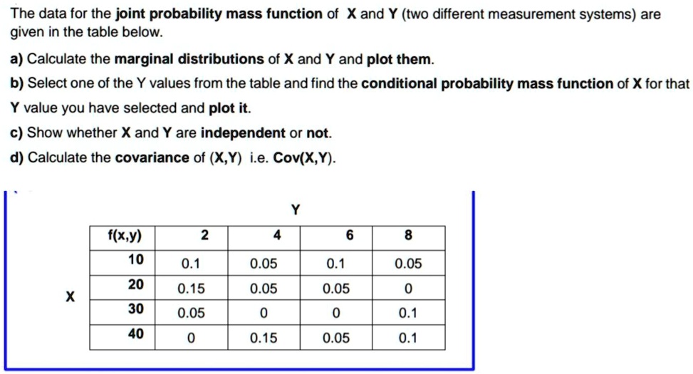 SOLVED: The data for the joint probability mass function of Xand Y (two ...