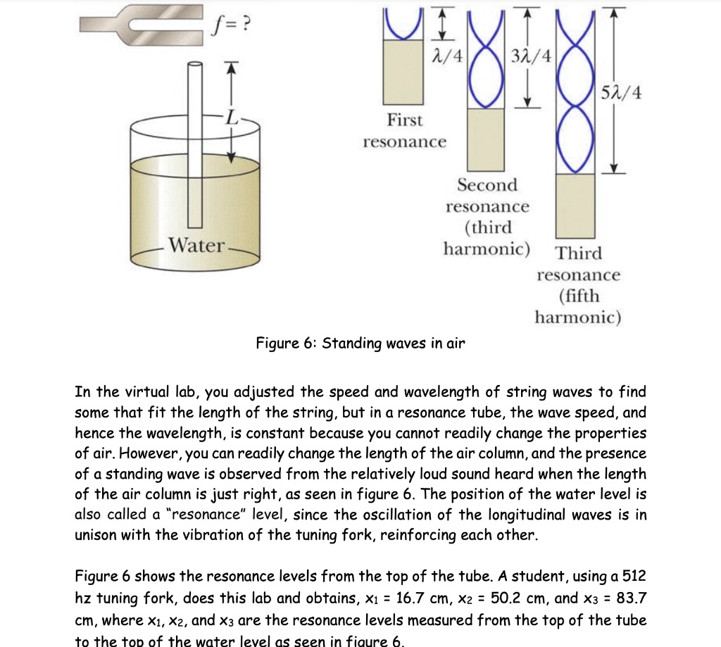 f= ? ?/4 3?/4 5?/4 L First resonance Water Second resonance (third ...