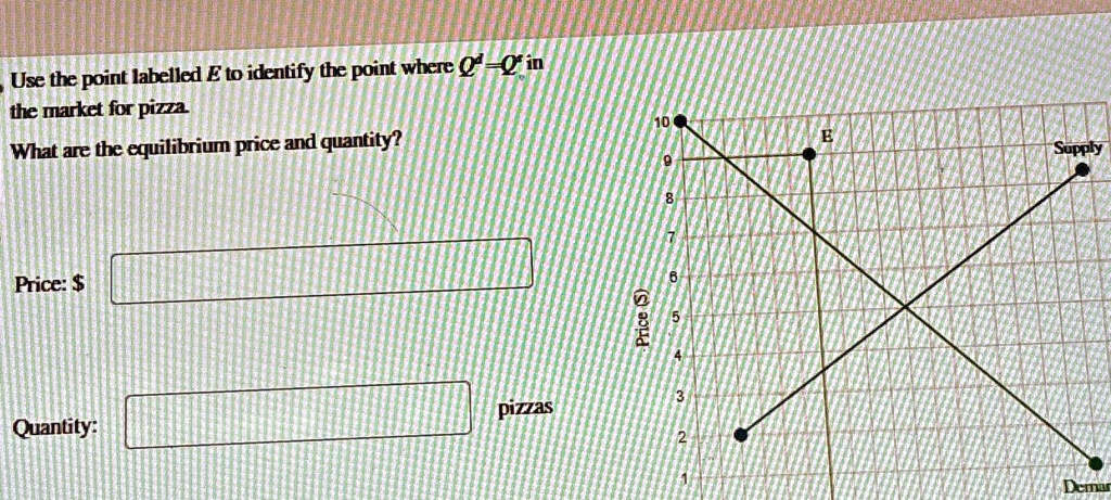 SOLVED: Use the point labelled E to identify the point where Q^(d)-Q^(f ...