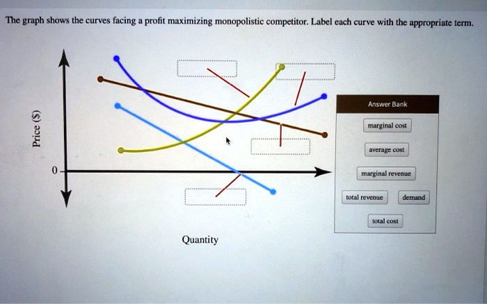 SOLVED: The graph shows the curves facing a profit maximizing ...