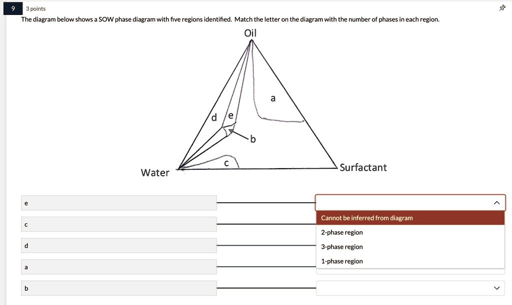 Solved 3 Points The Diagram Below Shows A Sow Phase Diagram With Five Regions Identified Match