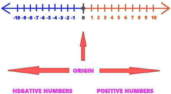 SOLVED: '1. What integer is 2 units to the right of 0? A. 1 B. 2 C. -2 ...