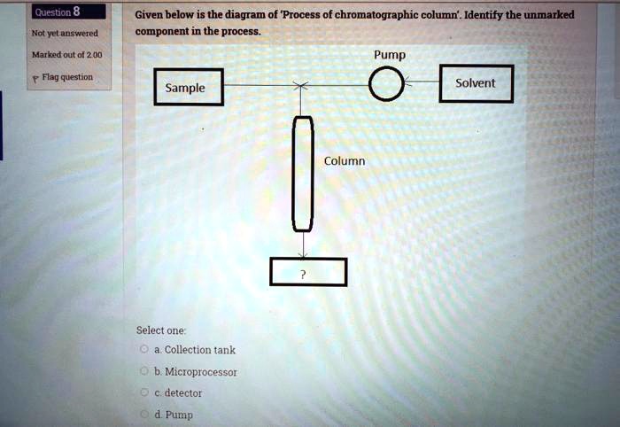 Question 8 Given below is the diagram of 'Process of chromatographic column'. Identify the ...