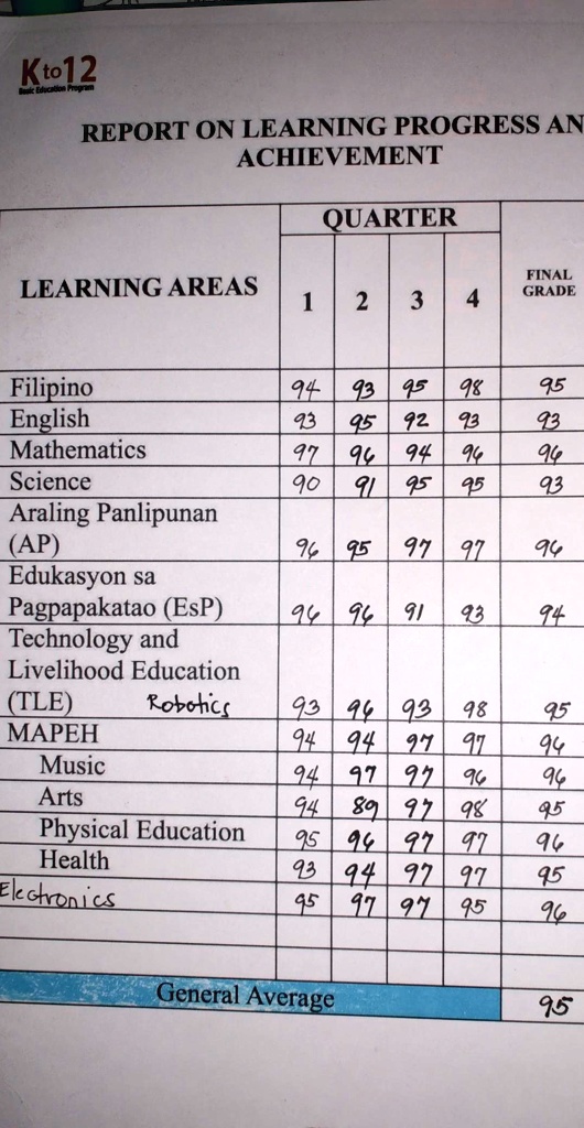 SOLVED Ambubu Ko Po Sorry Ah KTCL2 REPORT ON LEARNING PROGRESS AND