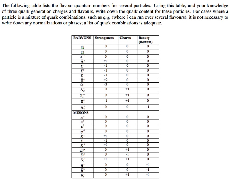 SOLVED: The following table lists the flavour quantum numbers for ...