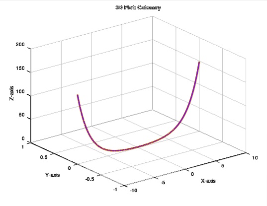 Solved Write A Matlab Script To Create A 3d Plot Of A Mathematical 8902