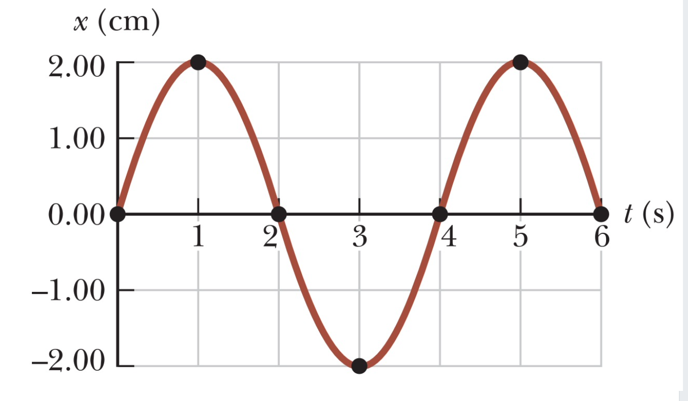 according to the graph of the vertical movement of the earth during an ...