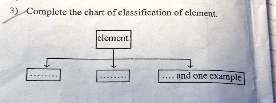 SOLVED: Complete the chart of classification of elements and provide ...