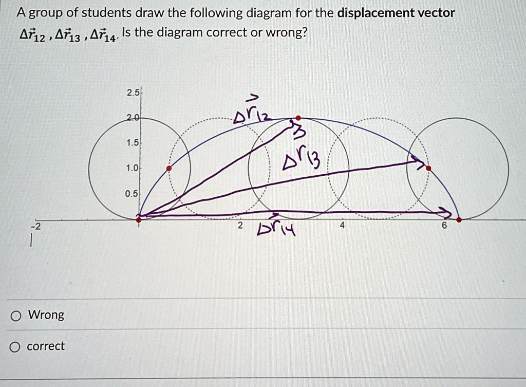 a group of students draw the following diagram for the displacement ...