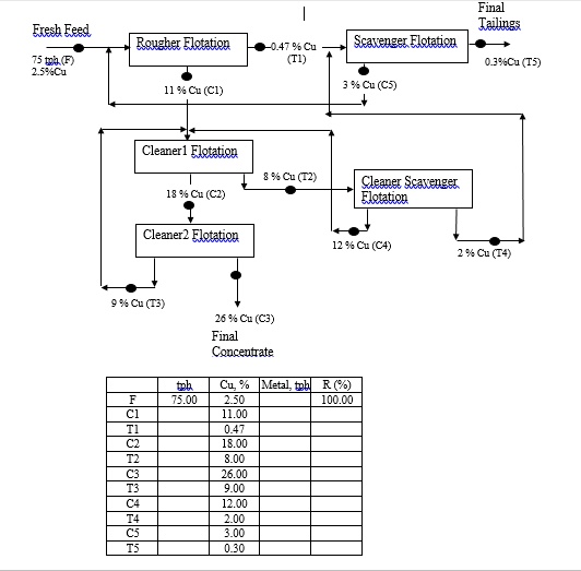 Fresh Feed Final Tailings Rougher Flotation -0.47% Cu Scavenger ...