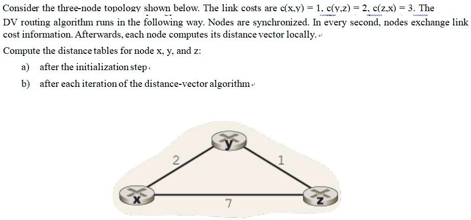 Solved Consider The Three Node Topology Shown Belowthe Link Costs Are Cxy1cyz2czx3the