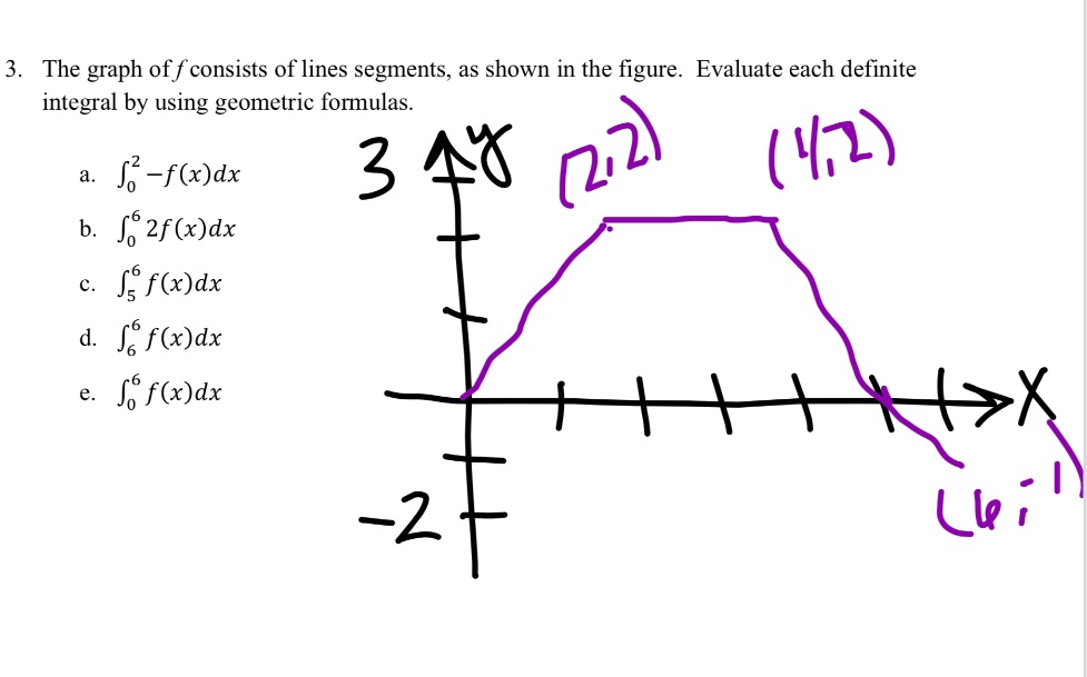 The Graph Of F Consists Of Lines Segments As Shown I… Solvedlib