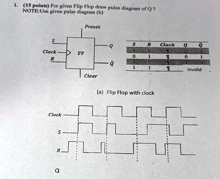 1. (15 points) For given Flip Flop draw pulse diagram of Q? NOTE:Use ...