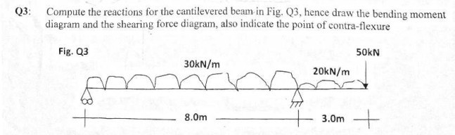 SOLVED: Q3: Compute the reactions for the cantilevered beam in Fig. Q3 ...