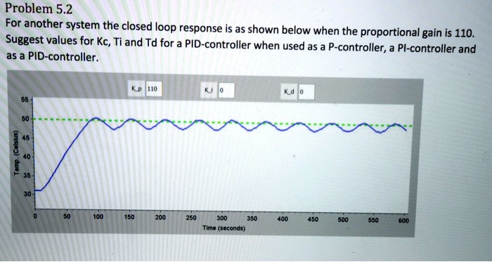 SOLVED: Problem 5.2: For another system, the closed-loop response is as ...