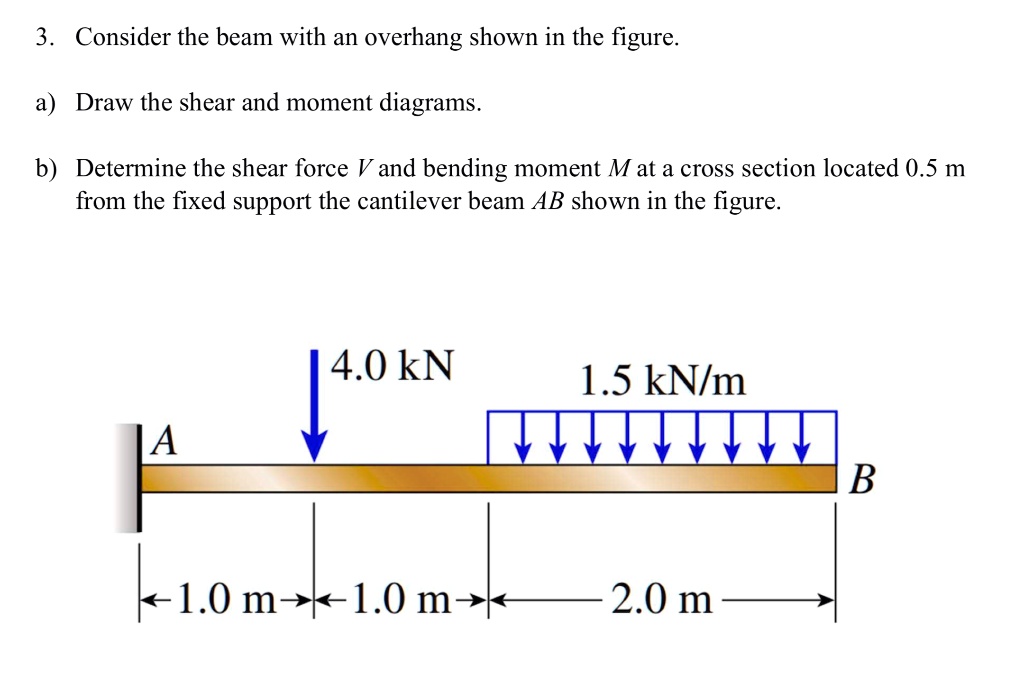 SOLVED: 3. Consider the beam with an overhang shown in the figure. a ...