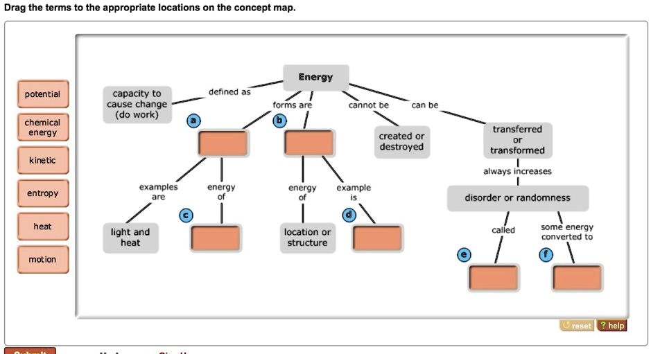 Drag the terms to the appropriate locations on the concept map ...