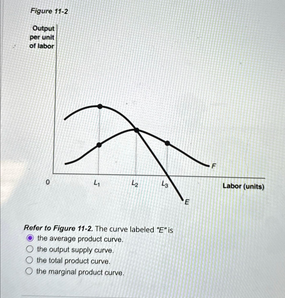 Figure 11-2 Output per unit of labor F 0 L1 L2 L3 Labor (units) E Refer to Figure 11-2. The ...