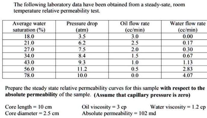 The following laboratory data have been obtained from a...