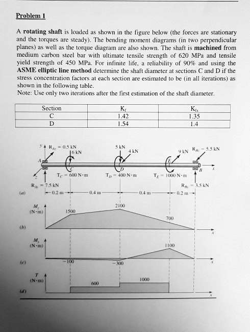 SOLVED: A rotating shaft is loaded as shown in the figure below (the ...