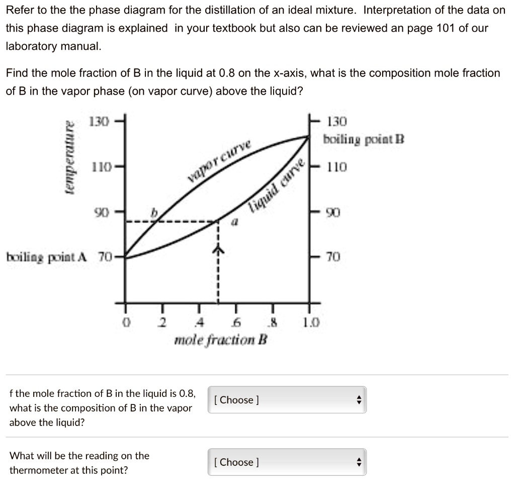 Refer to the the phase diagram for the distillation of an ideal mixture. Interpretation of the ...