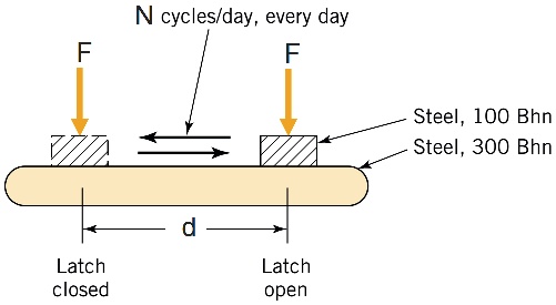 SOLVED: A latching mechanism has steel mating surfaces of 100 and 300 ...