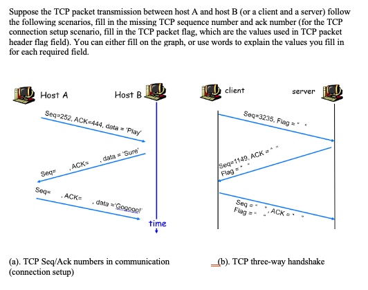 Solved A Tcp Seqack Numbers In Communication Connection Setup Host A Seq252 Ack444