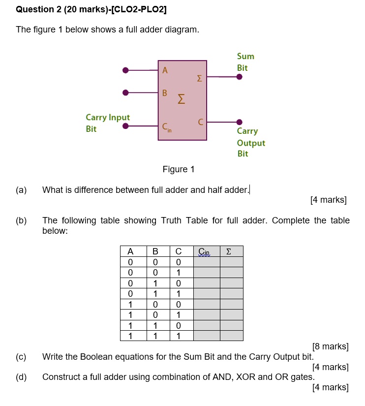 Question 2 (20 marks)-[CLO2-PLO2] The figure 1 below shows a full adder diagram. A Sum Bit ? B ...