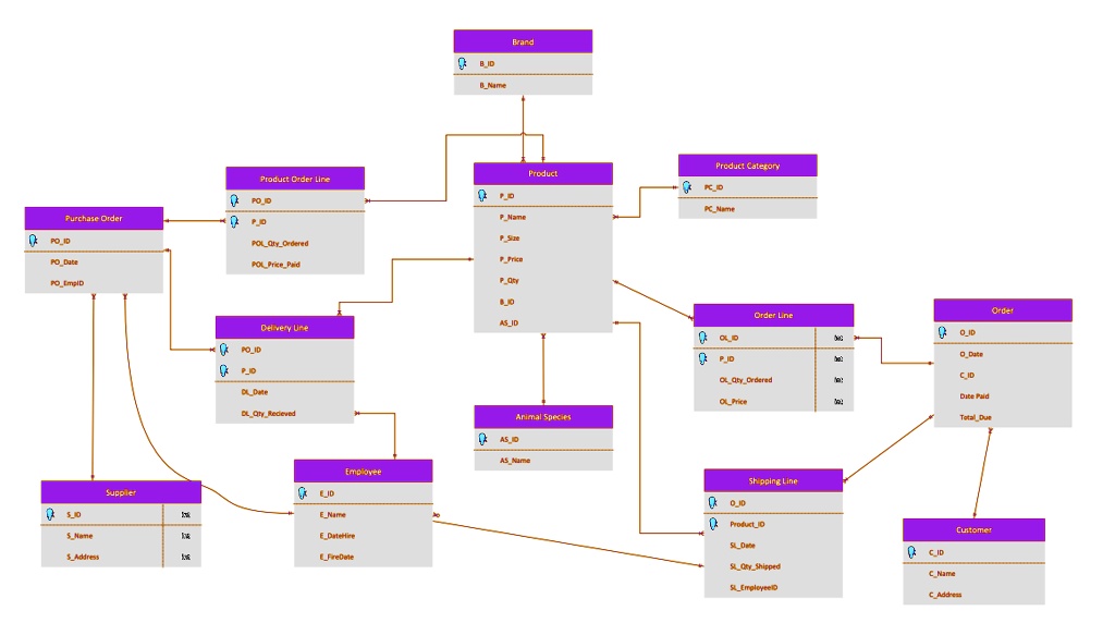 SOLVED: Use this database to develop a structure chart for an MS Access database application ...