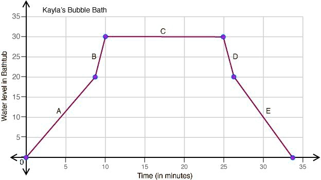 SOLVED: "The graph shown represents the water level in Kayla’s bathtub ...
