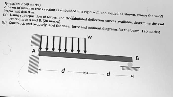 SOLVED: Question 2 (40 marks): A beam of uniform cross section is embedded in a rigid wall and ...