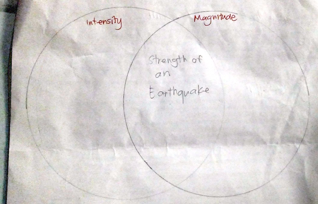 Intensity Magnitude Strength of an Earthquake