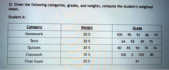 given the following categories grades and weights compute the student ...