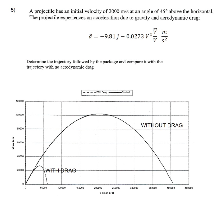 Solved A Projectile Has An Initial Velocity Of 2000 M S At An Angle Of 45 Degrees Above The