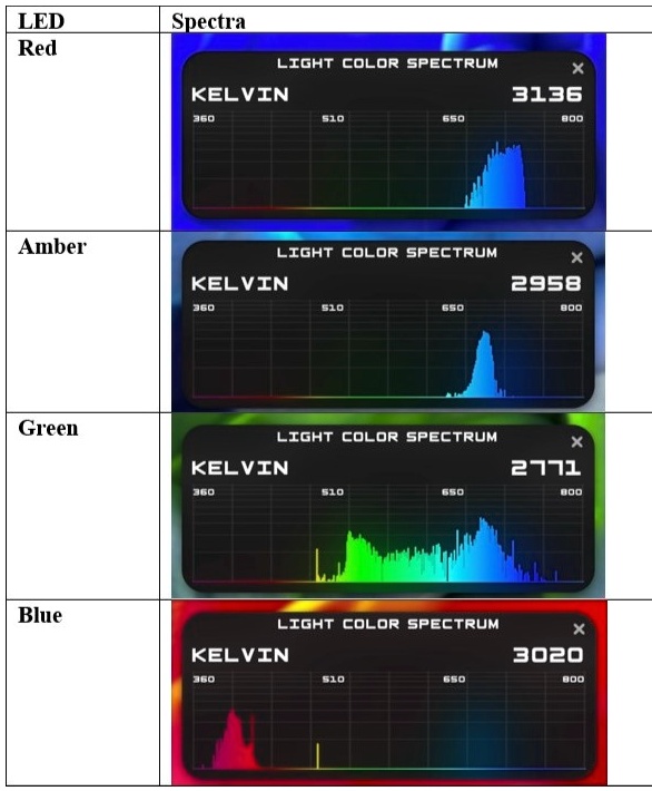 SOLVED: What colors do each LED emit? Why don't you see all of the ...