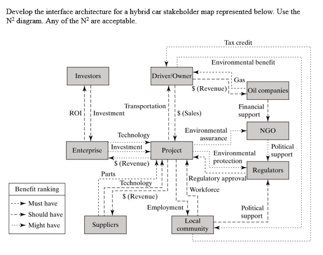 SOLVED: Develop the interface architecture for a hybrid car stakeholder ...
