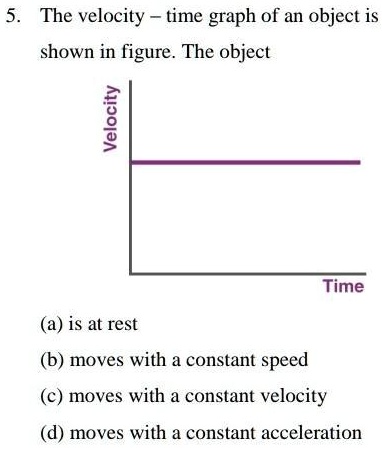 5. The velocity - time graph of an object is shown in figure. The ...
