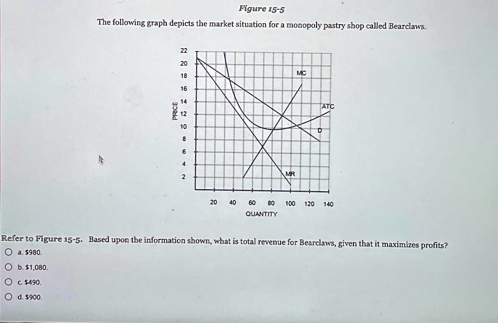 Figure 15-5 The following graph depicts the market situation for a ...