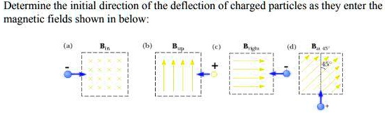 SOLVED: Determine the initial direction of the deflection of charged ...