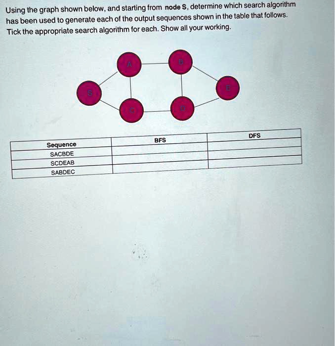 Solved Using The Graph Shown Belowand Starting From Node Sdetermine Which Search Algorithm