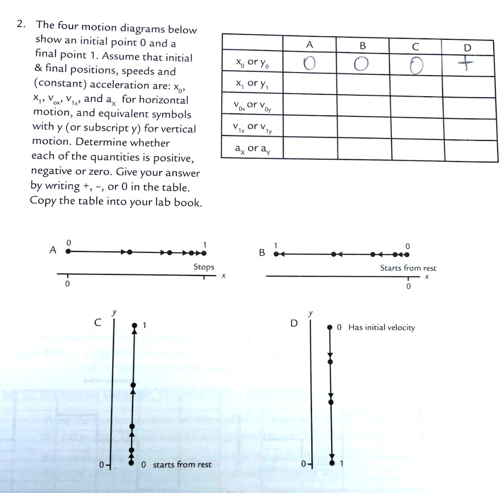 SOLVED: The four motion diagrams below show an initial point 0 and a ...