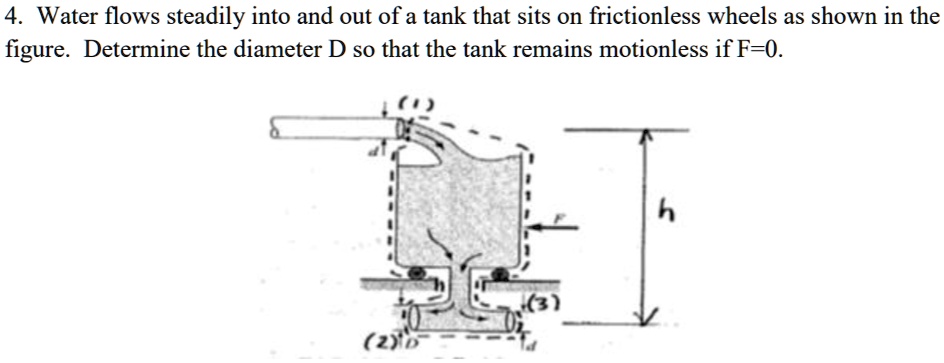 SOLVED: 4. Water flows steadily into and out of a tank that sits on ...