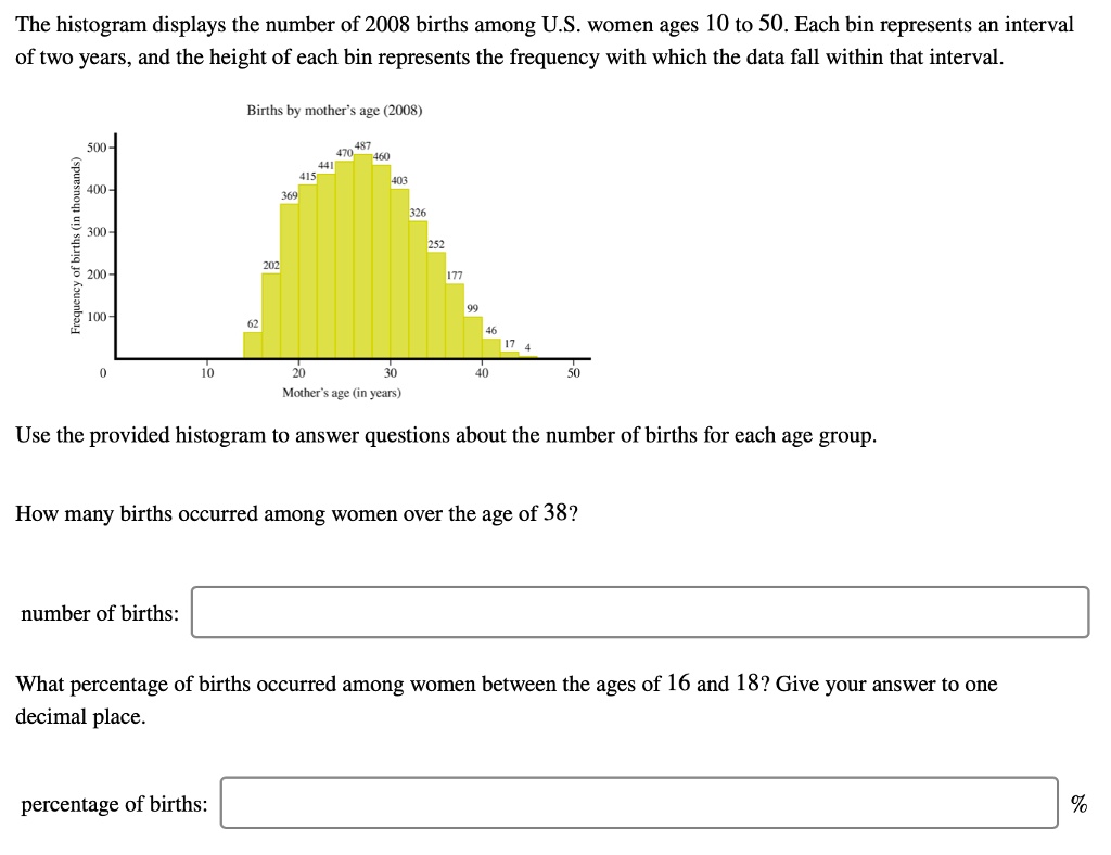 The Histogram Displays The Number Of 2008 Births Among Us Women Ages 10 To 50 Each Bin