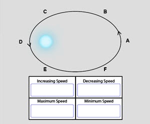 A planet moves around the sun in an elliptical orbit. At which point(s ...