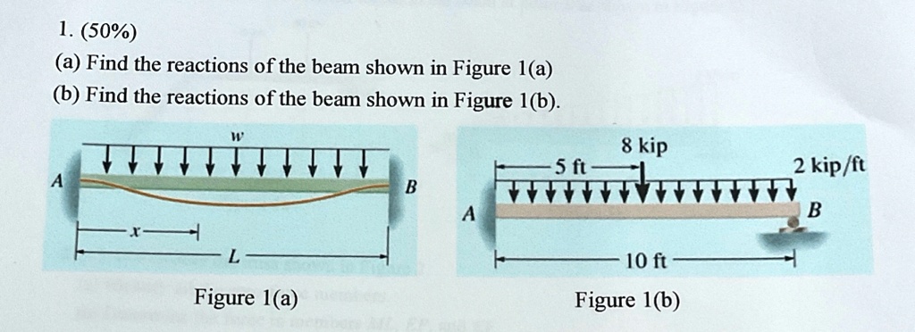 1. (50%) (a) Find the reactions of the beam shown in Figure 1(a) (b ...