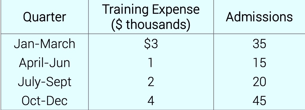 SOLVED: (a) Determine the coefficient of correlation. (b) Interpret the ...