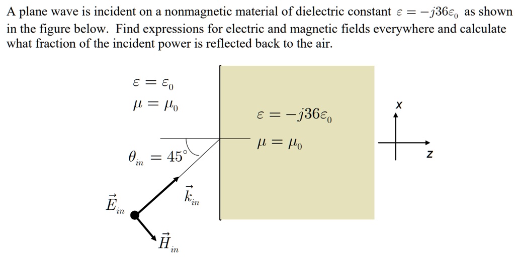 A plane wave is incident on a nonmagnetic material of dielectric ...