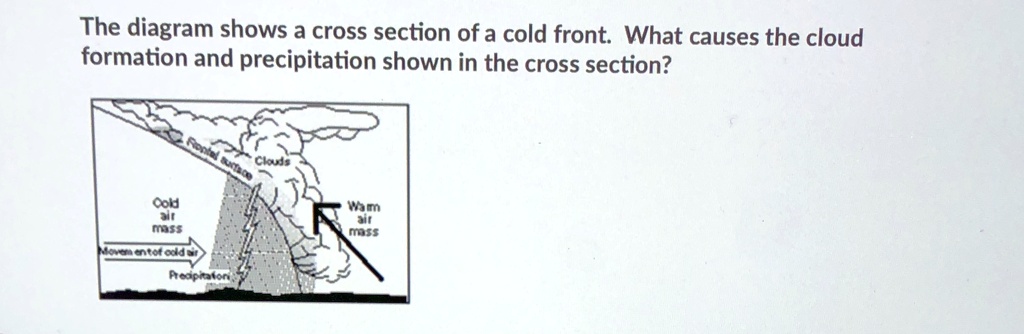 The diagram shows a cross section of a cold front. What causes the ...